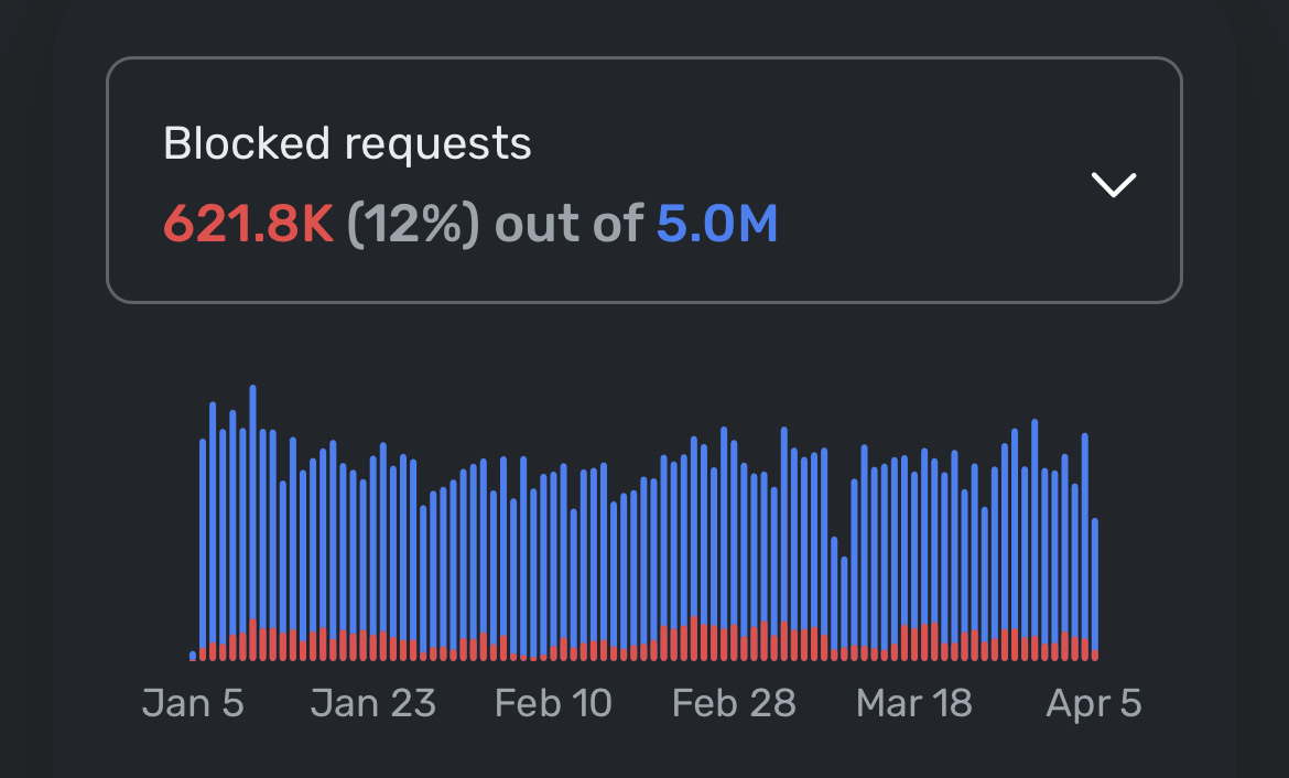 3 hour period with no queries logged · Issue #579 · AdguardTeam/AdGuardDNS · GitHub