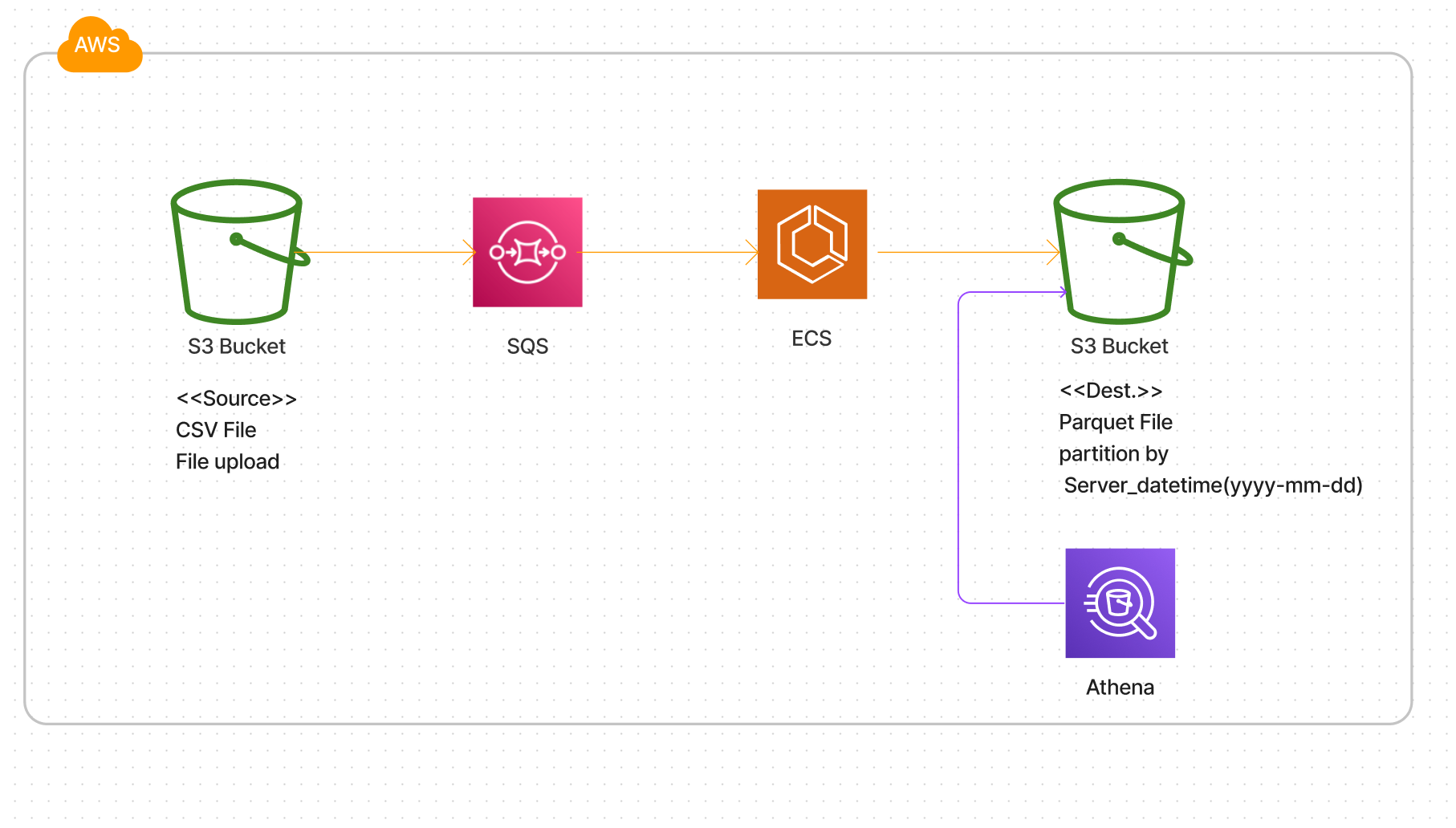 GitHub - chaiwon1/S3_Athena_Practice: Simple ETL using S3 and Athena
