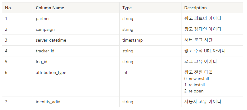 GitHub - chaiwon1/S3_Athena_Practice: Simple ETL using S3 and Athena