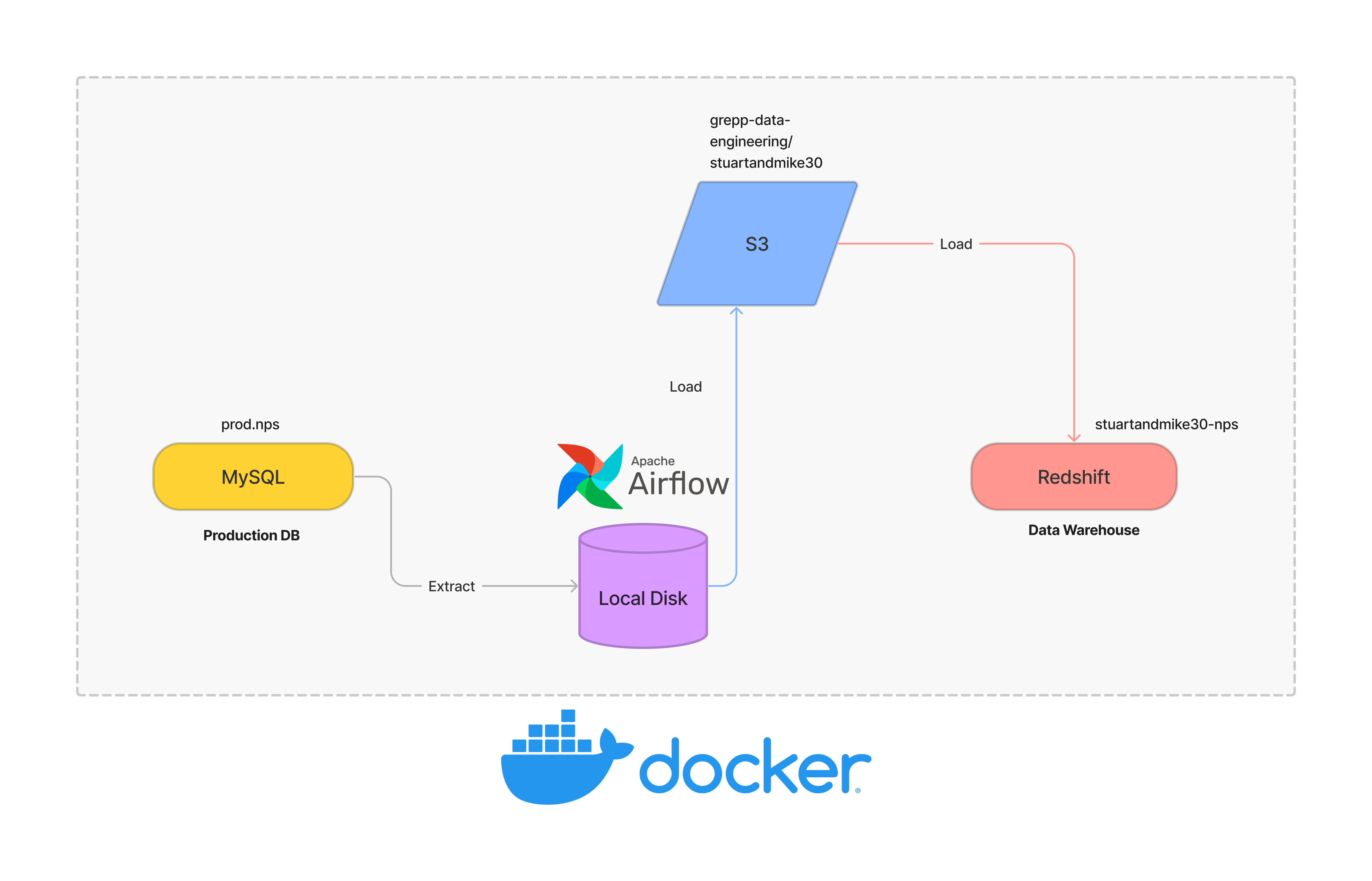 GitHub - chaiwon1/airflow_project