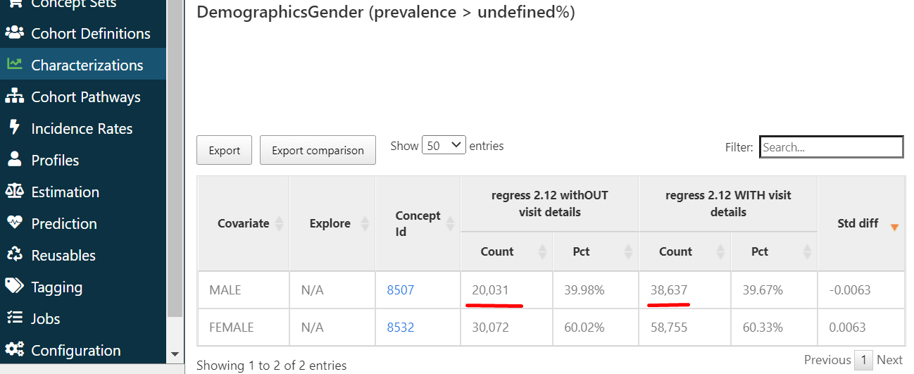 Cohort Characterization result is ~x2 times more with Visit Detail limitation in Cohort with ...