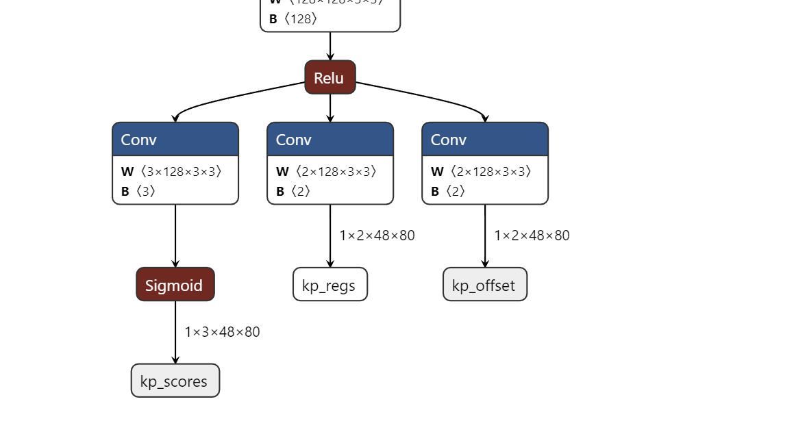 Yolov5 模型,打开量化并指定输出结点为神经网络的最终结点,则得到的数据大部分为0.0 · Issue #93 · rockchip-linux/rknn-toolkit · GitHub