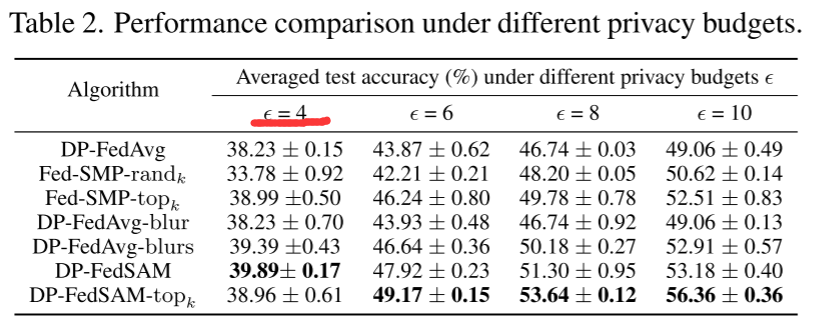 how to calculte privacy budget · Issue #3 · YMJS-Irfan/DP-FedSAM · GitHub