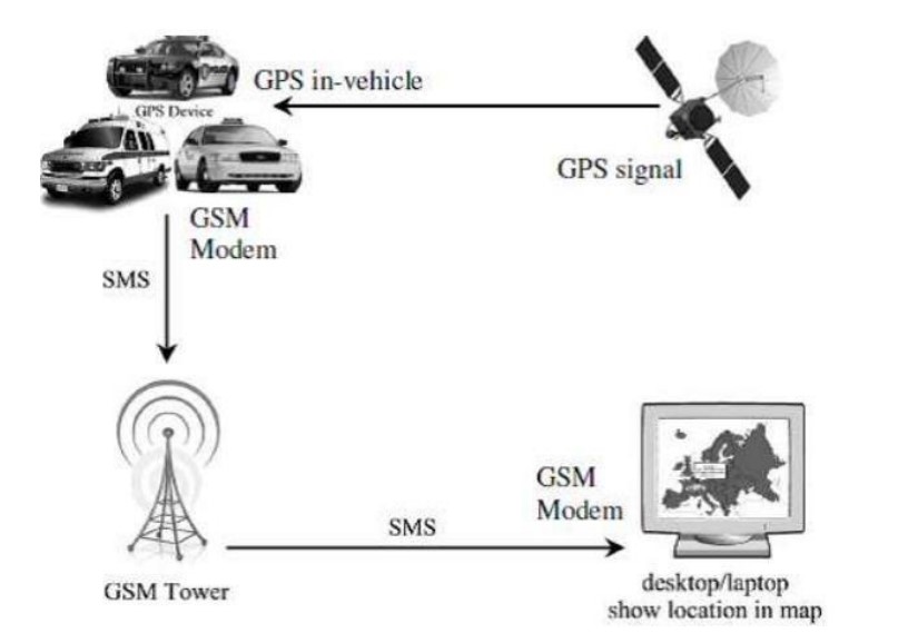 Github Rudhreshvcvehicle Tracking System Using Gps Gsm Modules And Arduino Ide