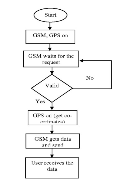 GitHub - RudhreshVC/Vehicle-Tracking-System-Using-GPS-GSM-Modules-And ...