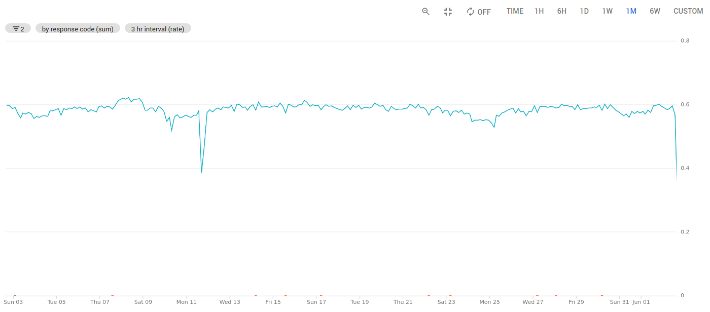 Pub/Sub hardly returns any messages on pull request while there a thousands waiting · Issue ...