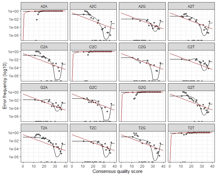 Lingering concerns about learnErrors output · Issue #1156 · benjjneb/dada2 · GitHub