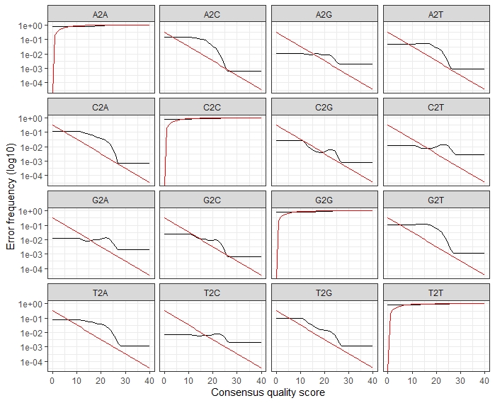 Lingering concerns about learnErrors output · Issue #1156 · benjjneb/dada2 · GitHub