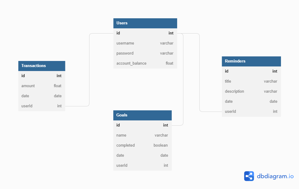 Database Schema - jerichomata/BudgetBetter GitHub Wiki