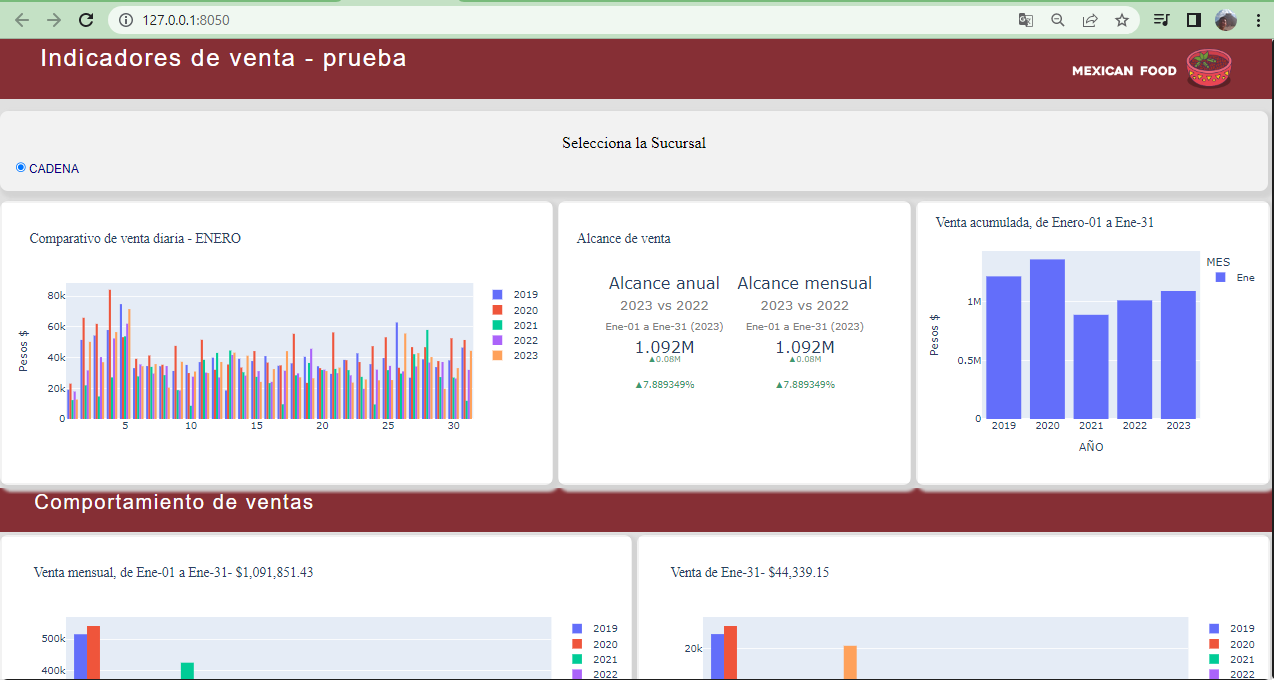 GitHub - Oguti4/Dashboard_cadena_comida: Es la muestra del dashboard desarrollado para una ...