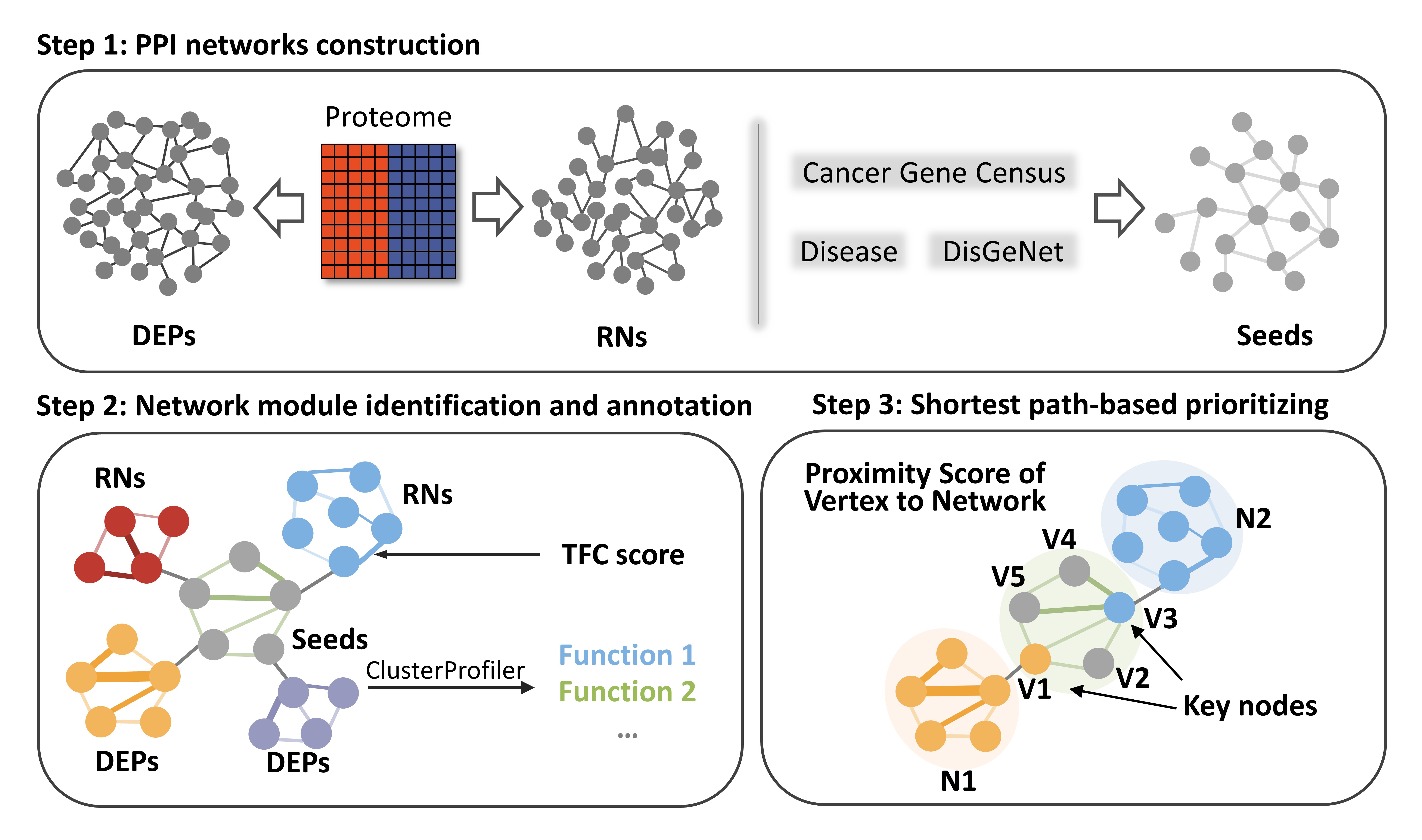 Github Ziyunzhou Ina An Integrative Network Analysis To Quantify