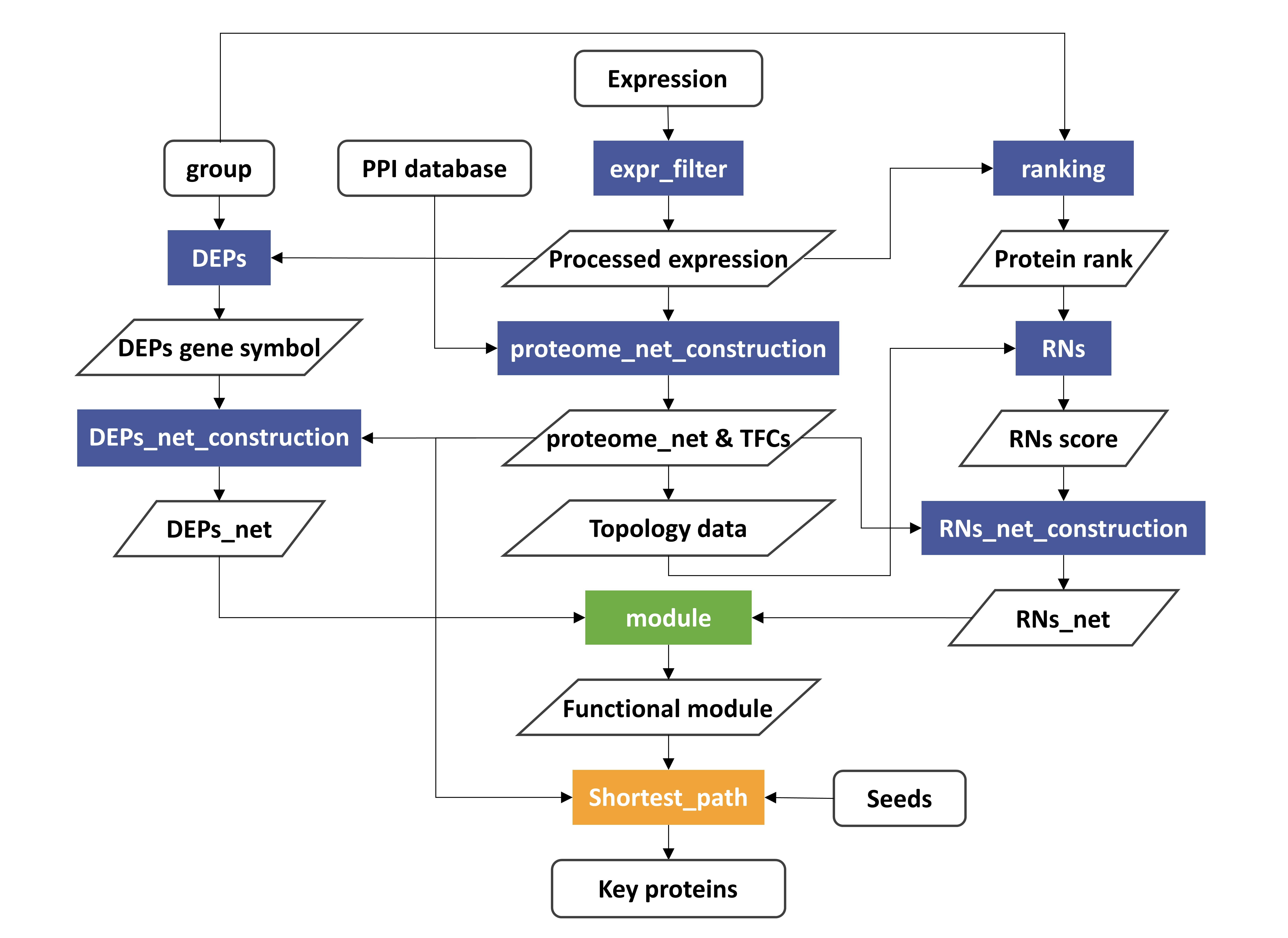 GitHub - ZiyunZhou/INA: An integrative network analysis to quantify proteomic signatures of ...