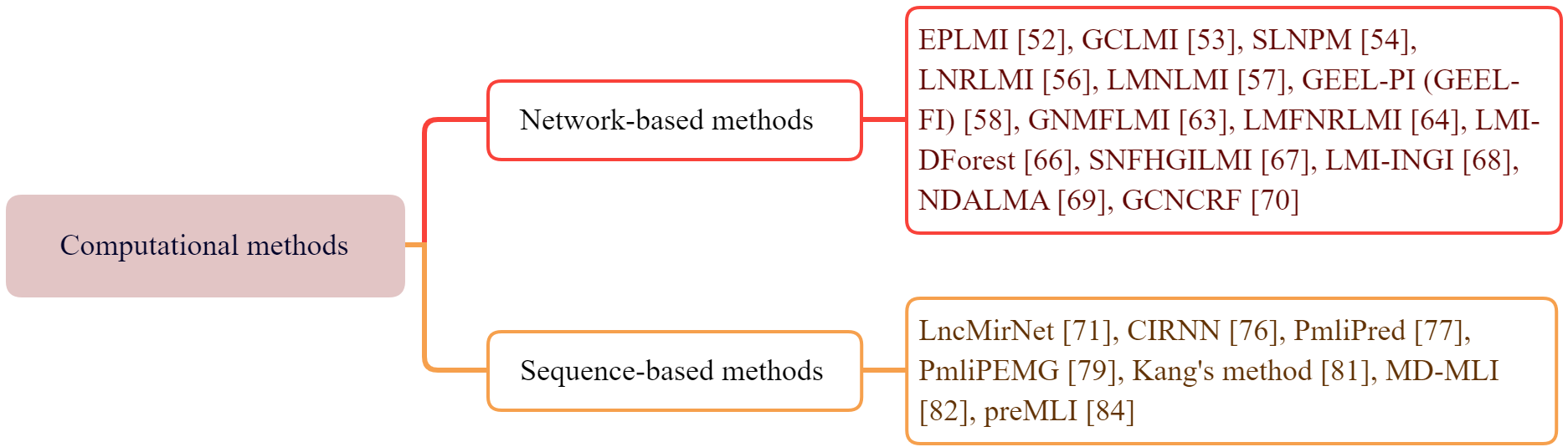 GitHub - sheng-n/lncRNA-miRNA-interaction-methods