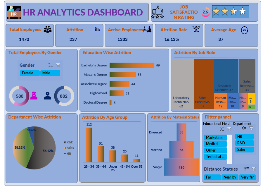 GitHub - AbdallahGayel/HR-Attrition-Dashboar