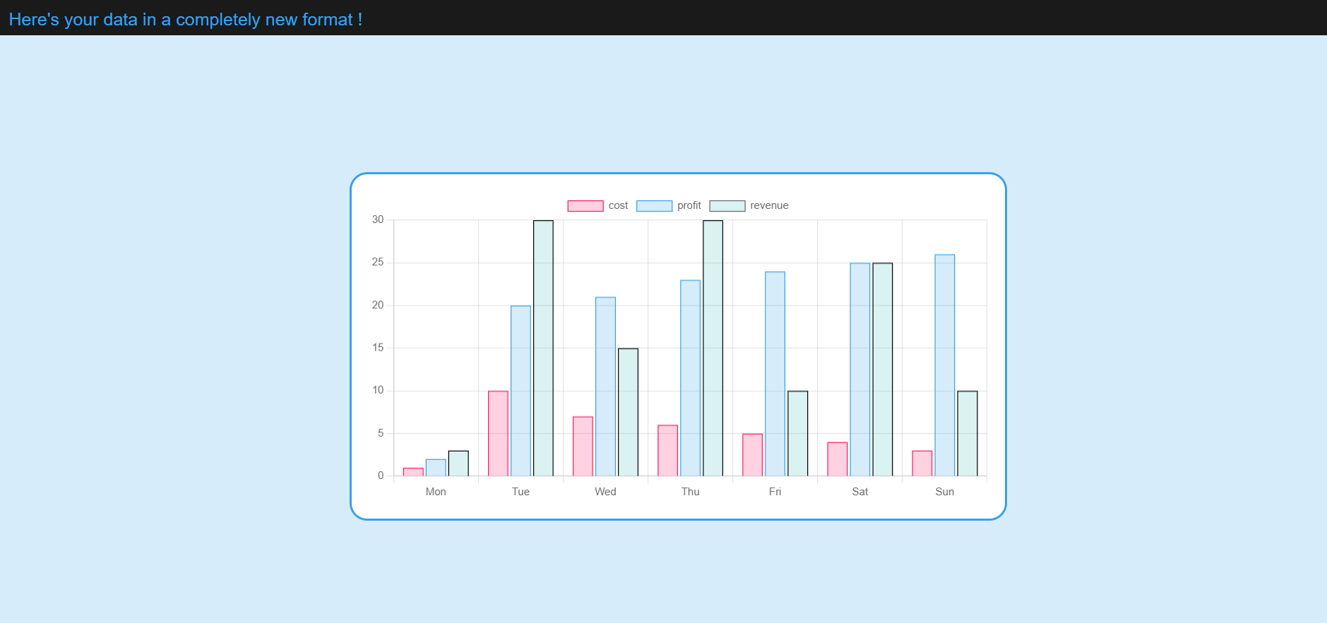 GitHub - BhumicaPG/ChartWizard: View the chart for the added csv here: