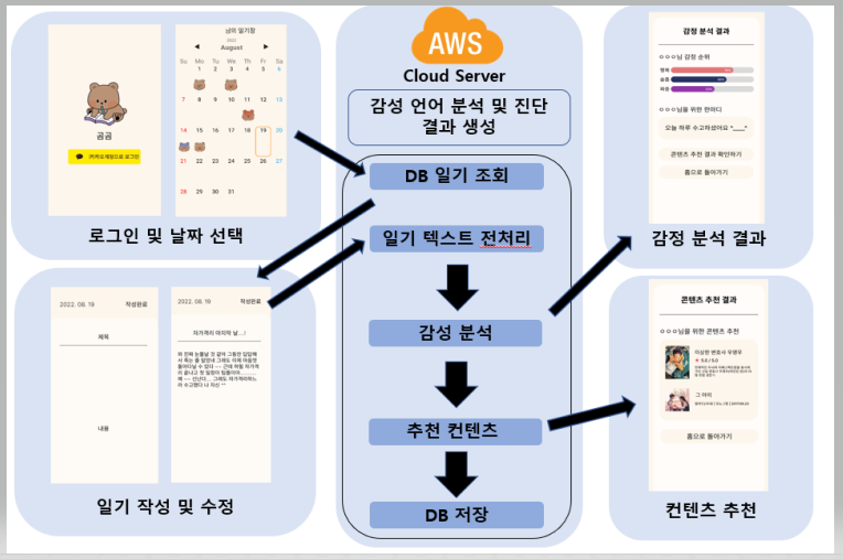 GitHub - leeys1218/Gom-Gom: 일기를 자연어처리 기반 인공지능 모델로 분석하여 심리 상태를 예측하고 영화, 음악 등을 추천하는 프로그램입니다.