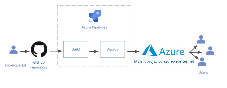 GitHub - ChinmaiCharan/AzureDevopsProj2: Azure Devops Project 2