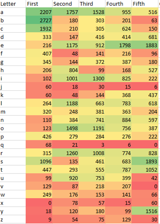 GitHub - samid-Ali/Wordle: Analysing word choices for Wordle