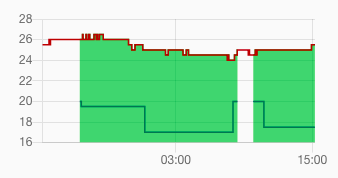 request: a way to overlay binary sensor data · Issue #63 · kalkih/mini ...