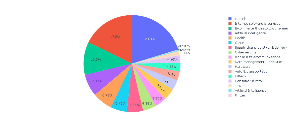 GitHub - poojasukhdeve-project/DataAnalysis_unicorn