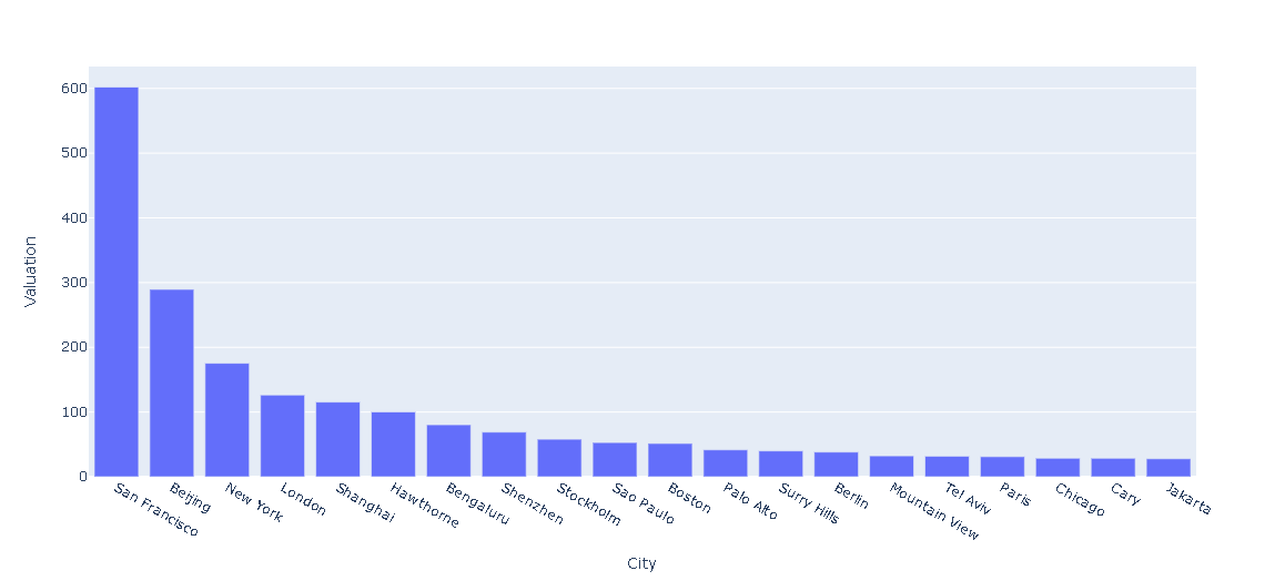 GitHub - poojasukhdeve-project/DataAnalysis_unicorn