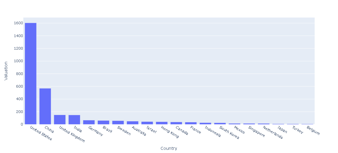 GitHub - poojasukhdeve-project/DataAnalysis_unicorn