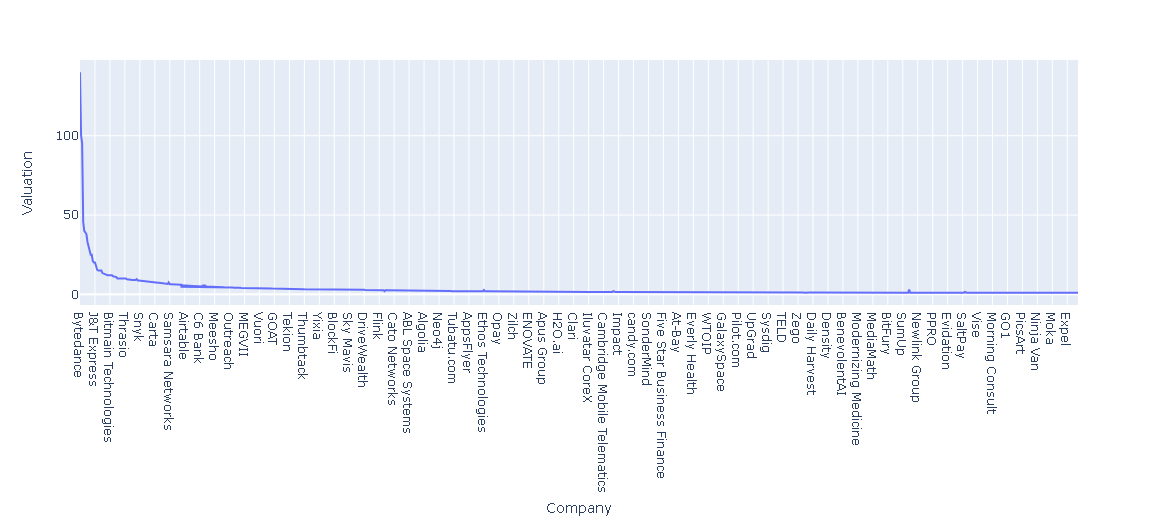 GitHub - poojasukhdeve-project/DataAnalysis_unicorn