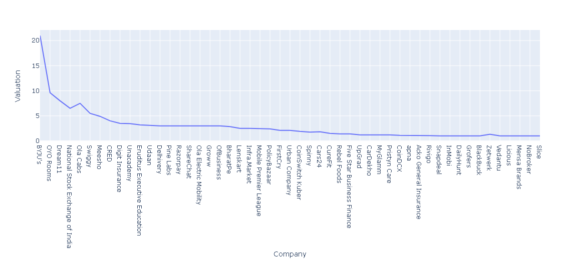 GitHub - poojasukhdeve-project/DataAnalysis_unicorn