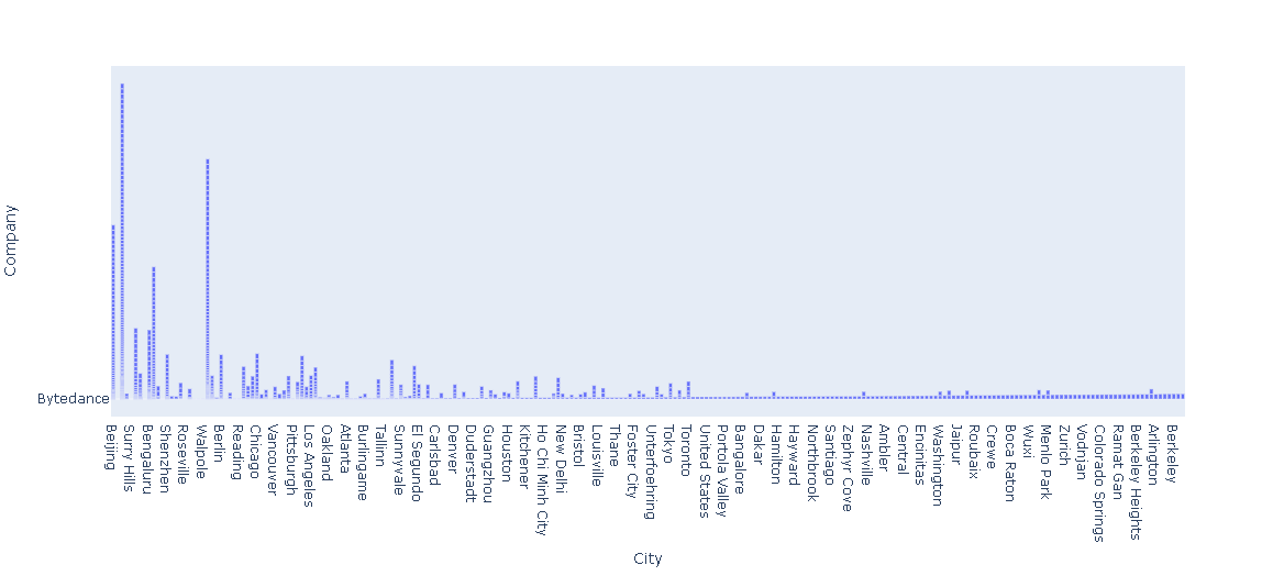 GitHub - poojasukhdeve-project/DataAnalysis_unicorn