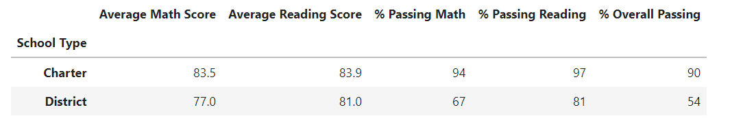 GitHub - HibahAhmed/School_District_Analysis