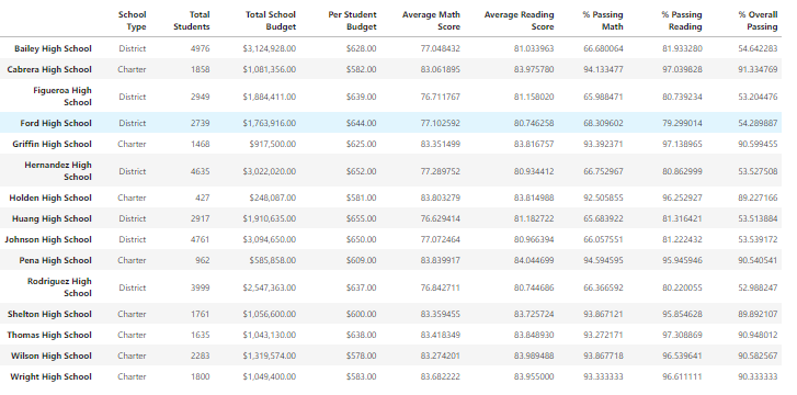 GitHub - HibahAhmed/School_District_Analysis