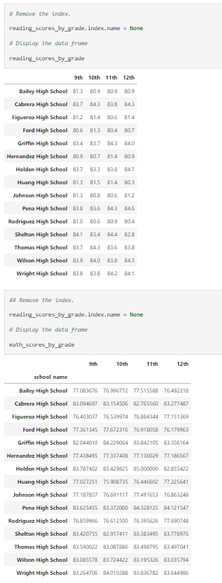 GitHub - HibahAhmed/School_District_Analysis
