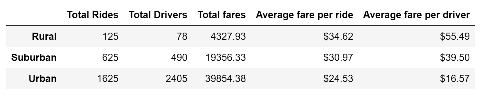GitHub - HibahAhmed/PyBer_Analysis: The purpose of the project is to analyze the data of PyBer ...