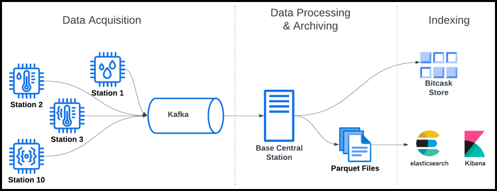 GitHub - basel-bytes/Weather-Stations-Monitoring