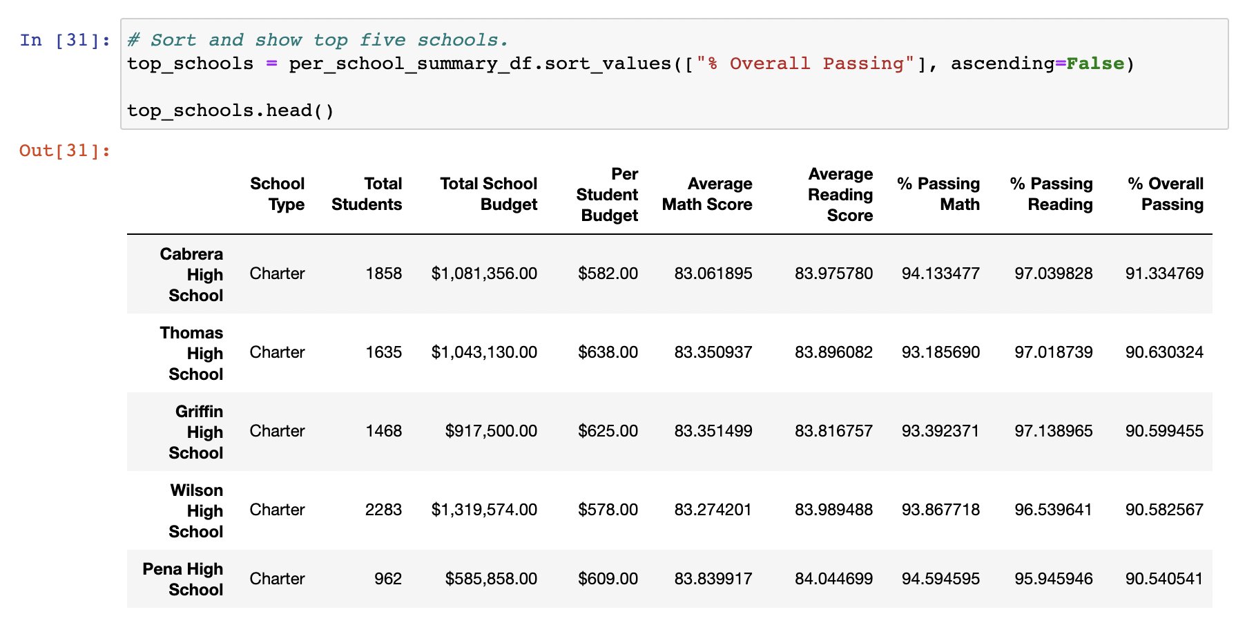 Github Hillsar13 School District Analysis