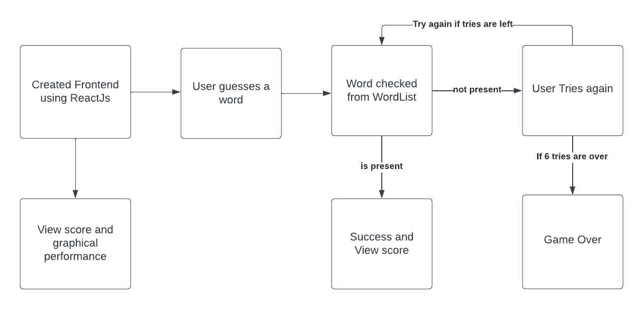 GitHub - goyalayush25/Wordle_GamePlay