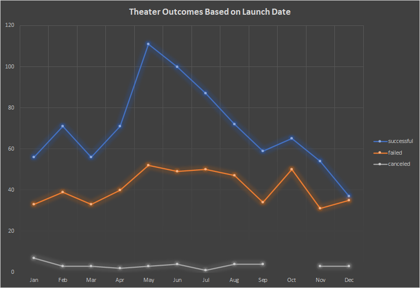 GitHub - destink/Kickstarter-Analysis: To analyze the Kickstarter data set for Louise to help ...