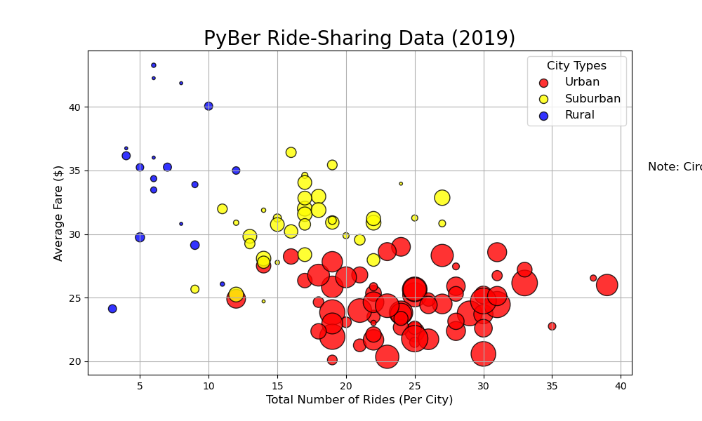 GitHub - destink/PyBer-Analysis
