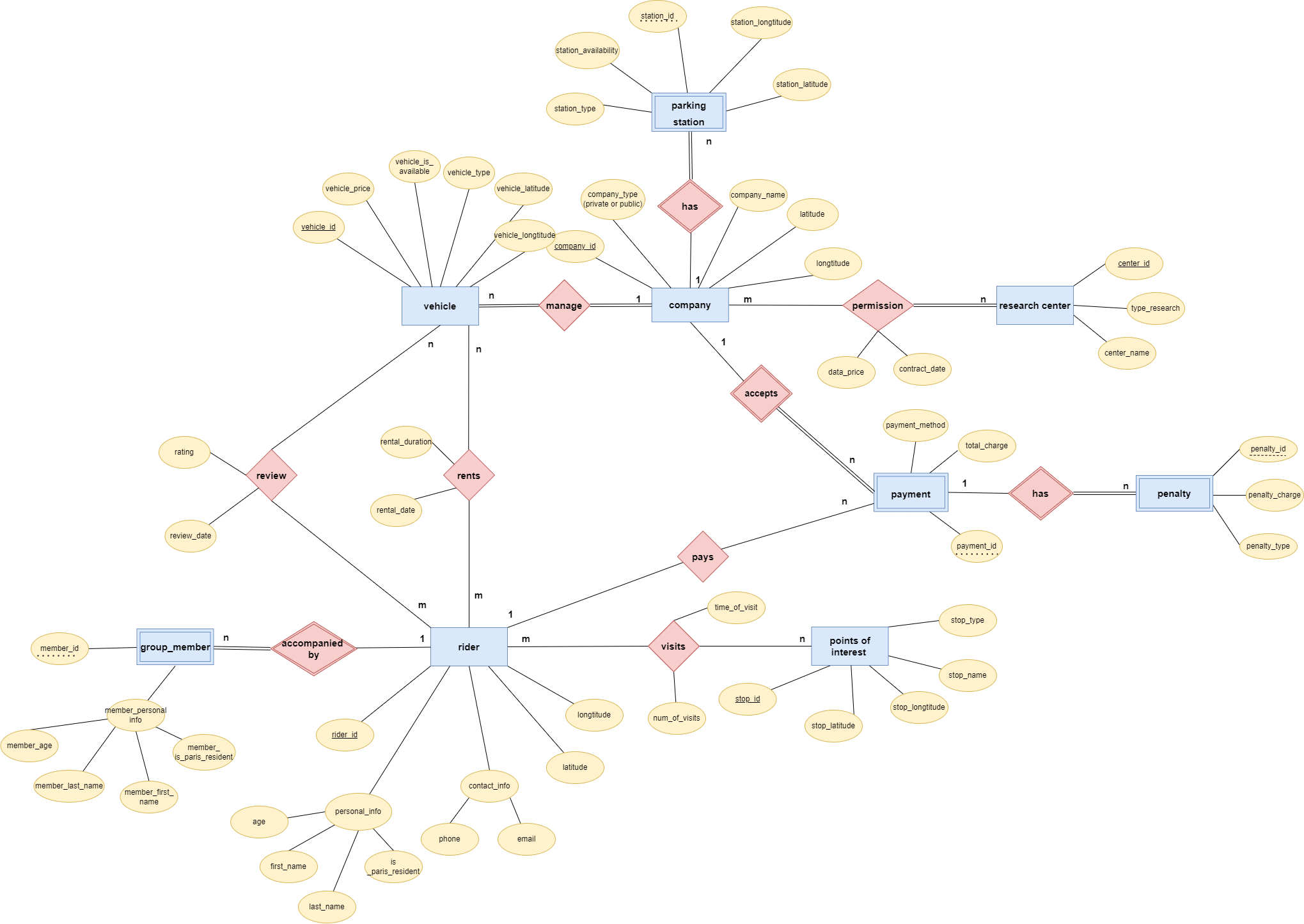 GitHub - giotaChita/Bicycle-Database: This is a database for a renting ...