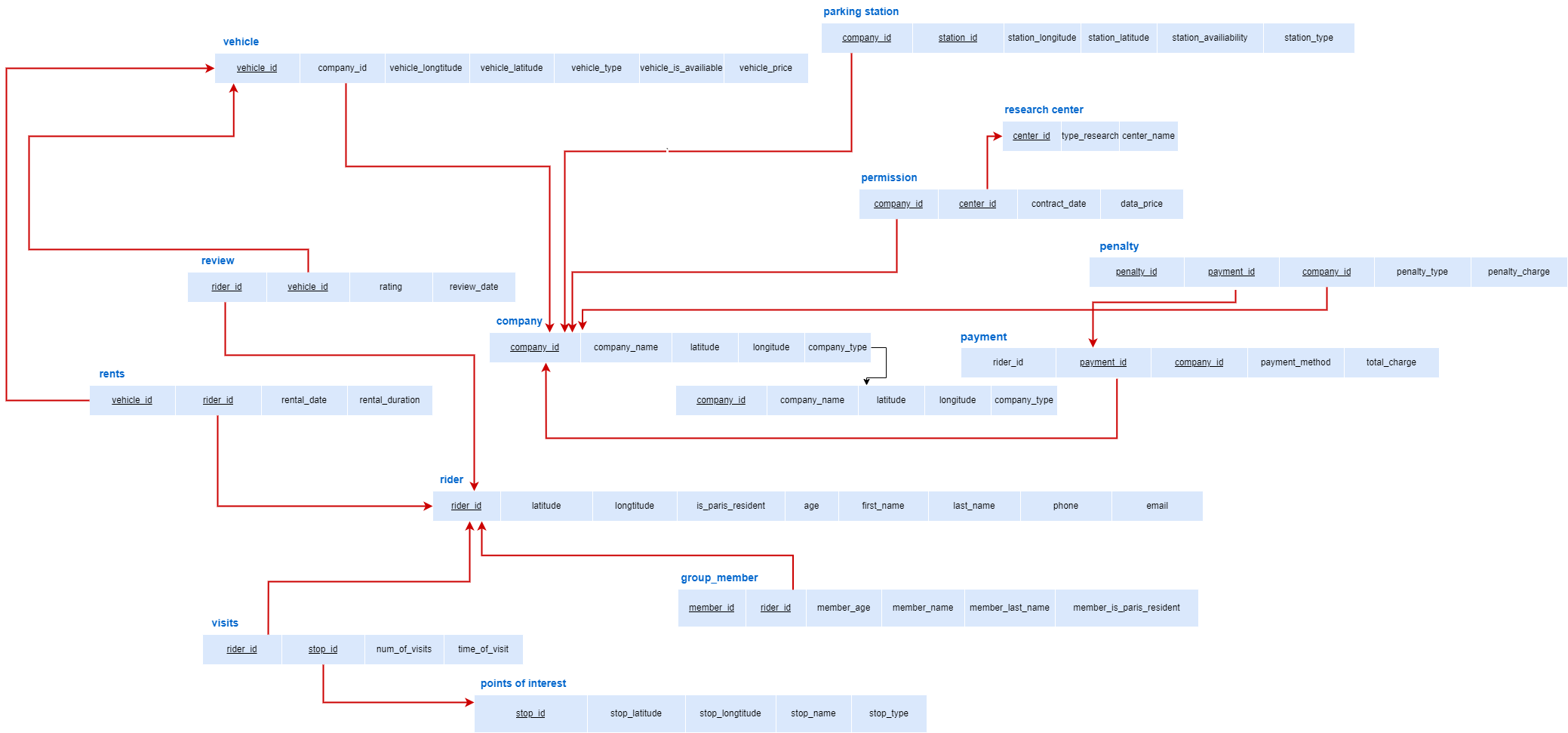 GitHub - giotaChita/Bicycle-Database: This is a database for a renting a bicycle in Paris.