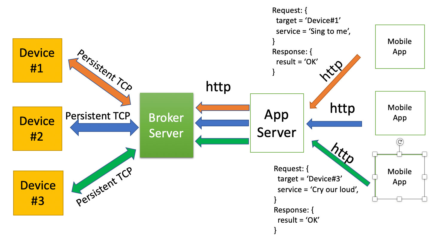 how to write broker (accept and maintain tcp from multiple device) app that let external process ...