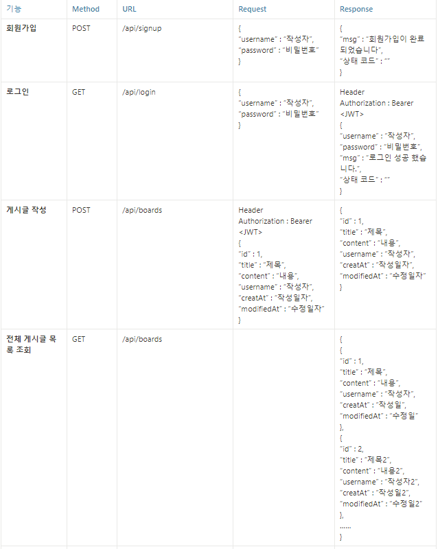 GitHub - GEUNHOKIM/Spring_BoardProject