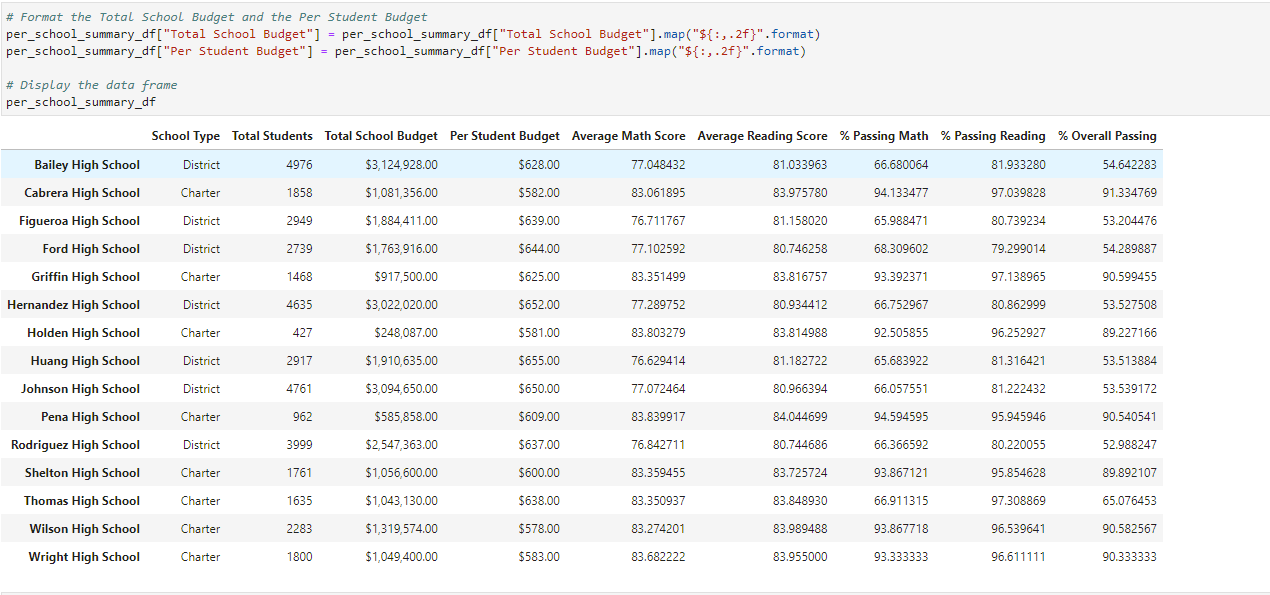 GitHub - JamieOrozco/School_District_Analysis