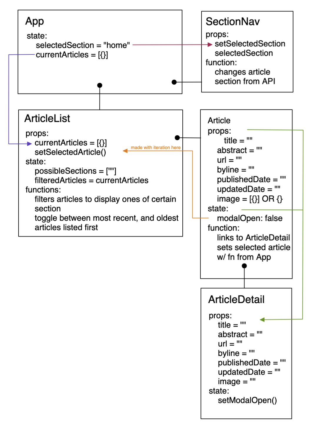 GitHub - aspitz1/nyt-top-stories