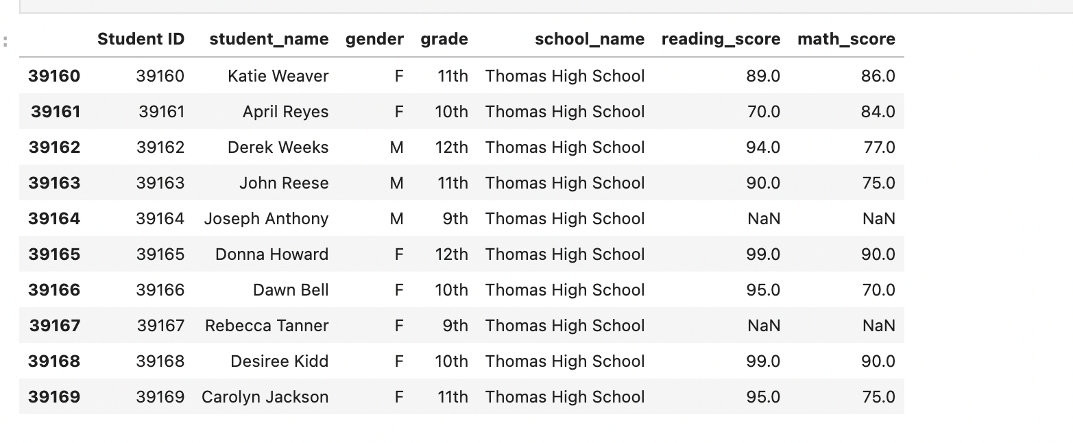 GitHub - chinky0910/School_District_Analysis