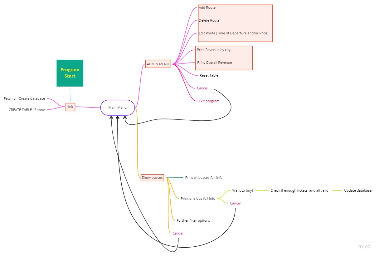 GitHub - brf-f/BussesSQL: Python and SQL Bus ticketing system