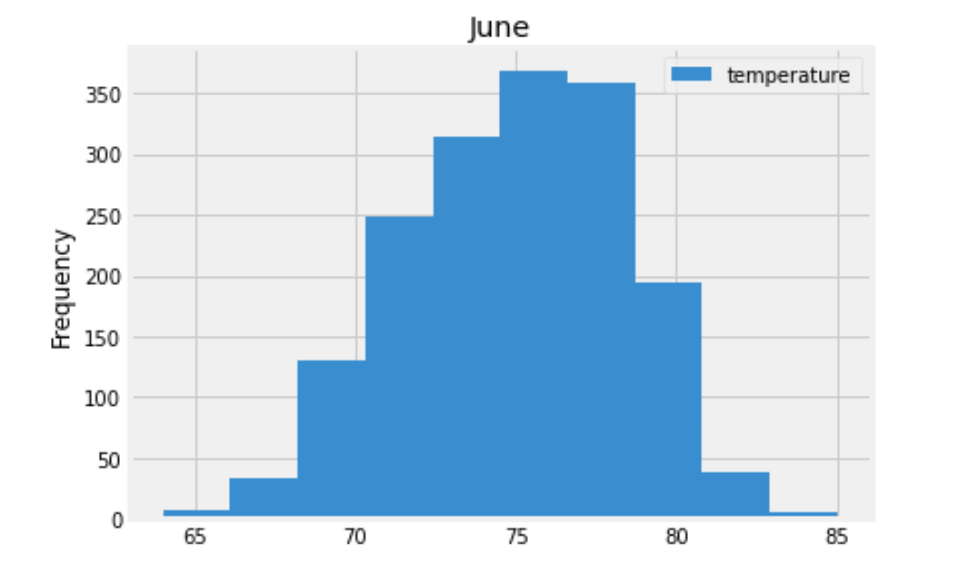 GitHub - david-wiers/surfs_up: Module 9