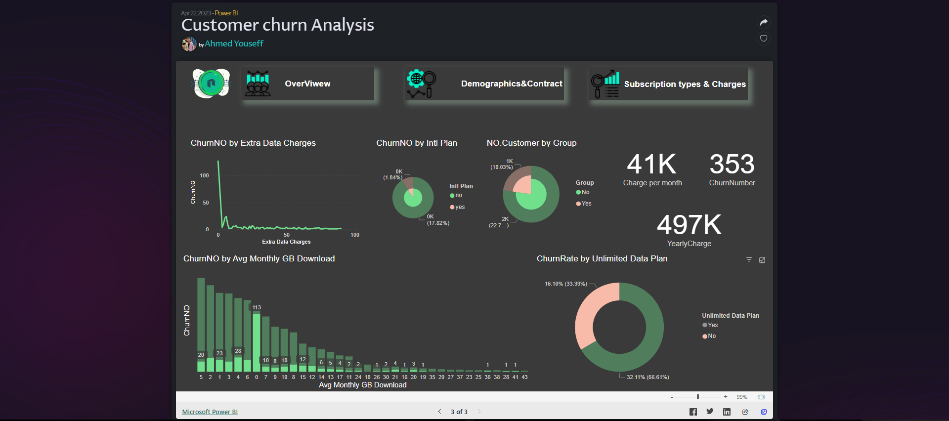 GitHub - ahmedyouseff-19/Customer-churn-Analysis-using-PowerBi