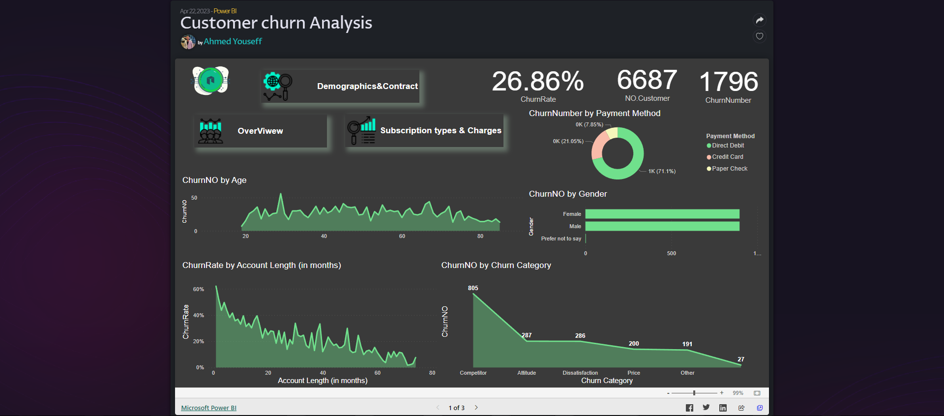 GitHub - ahmedyouseff-19/Customer-churn-Analysis-using-PowerBi
