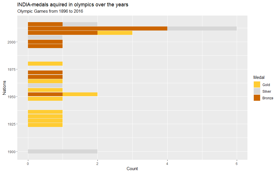 GitHub - Harshith-GL/visualization